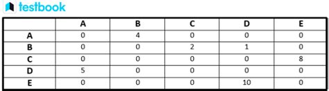 What Is Adjacency Matrix Definition Adjacency Matrix Properties