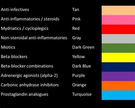 Color Coding Of Ophthalmic Medications Em In 5
