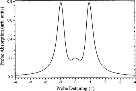 Probe Absorption Spectrum For The System In Which The Coupling And