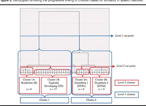 Figure 2 From Data Driven Classification Of Dysarthria Profiles In