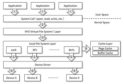 Linux File Systems Explained Essential Guide For Engineers