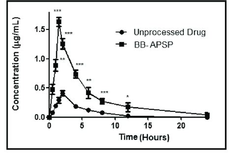 Bioavailability Studies Download Scientific Diagram