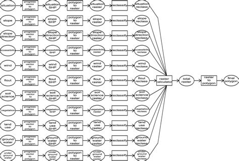 Gis Model For Landfill Selection Download Scientific Diagram