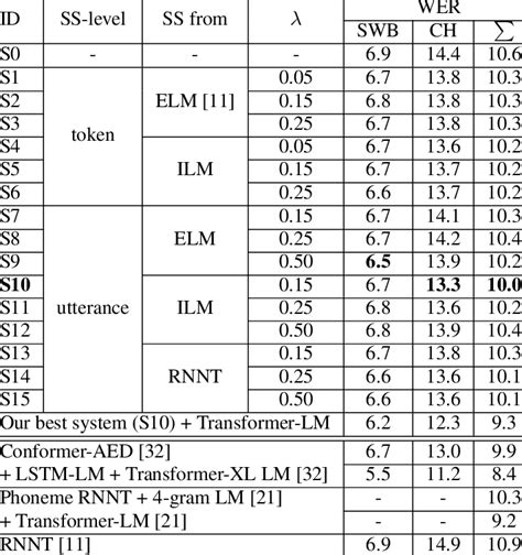 Comparisons Of Each Ss For Wers On Swbd Hub500 Set Download Scientific Diagram