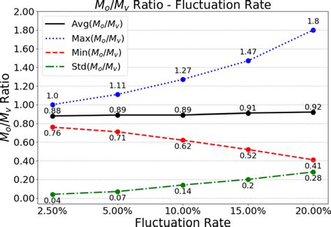 The Impact Of Fluctuation Rate On The Optimal Threshold Capacity