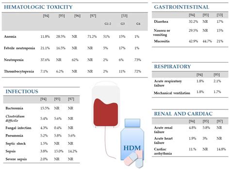 Side Effects Of Hdm Asct Therapy Include Hematologic Toxicity Download Scientific Diagram