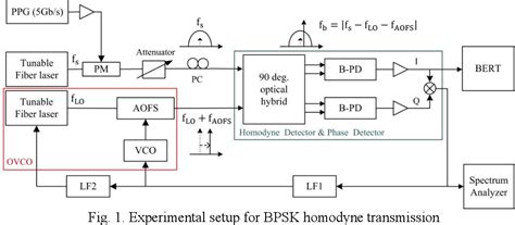 Figure 1 From High Sensitivity 5gb S Bpsk Homodyne Detection Using
