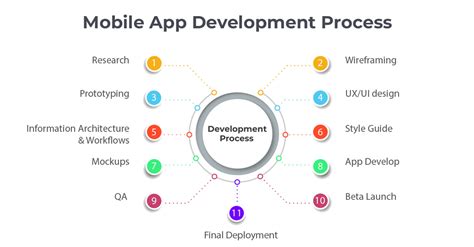Mobile App Development Guide Essential Guide