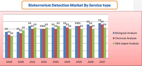 Global Bioterrorism Detection Market Industry Analysis And Forecast 2019
