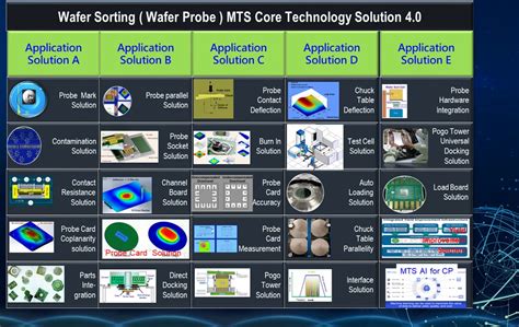 Wafer Sort Process Training Services Magnum Ore Industry At ₹ 60000course Nagpur Id