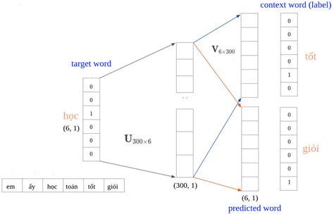word embedding