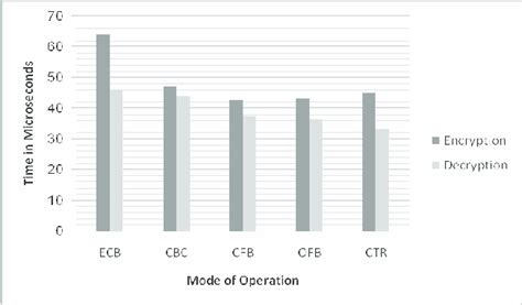 Evaluating The Modes Of Operation Performance With Respect To The Aes Download Scientific