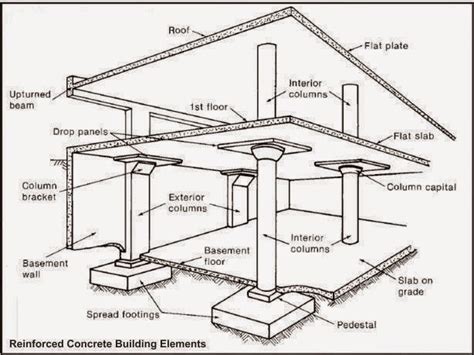 Civil Engineering Learning Platform Structures May 2015