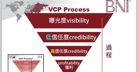 Bni 高雄市南區智庫 獲得生意引薦，從提昇vcp做起