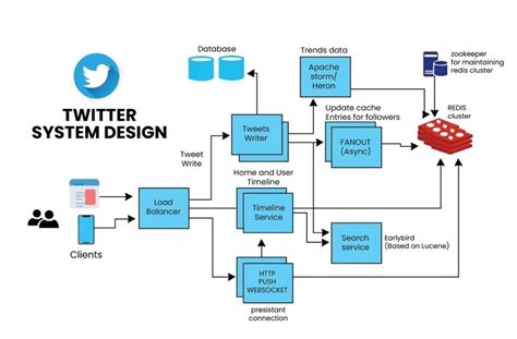 Sujith Kumar Gourishetty On Linkedin Twitter Architecture Linkedin Learning Systemdesign