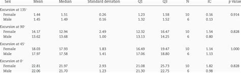 Statistical Analysis On The Measurements Of The Distal Excursion Of