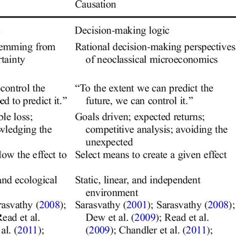 Causation Effectuation And Bricolage Download Scientific Diagram