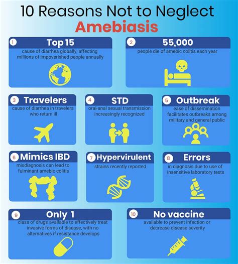 Gastrointestinal Amebiasis By Entamoeba Histolytica