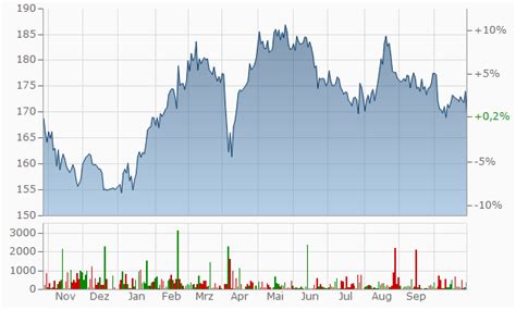 Air Liquide Aktie News Aktienkurs Dividende Chart 850133