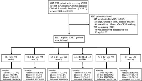 Figure 1 From First 24 Hour Potassium Concentration And Variability And