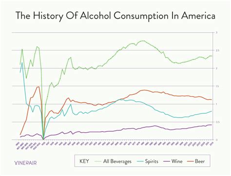 Americas Alcohol Consumption Trends Since 1860 Alcohol Consumption