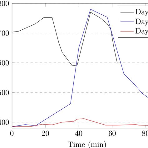Temporal Variation Of The Concentration Of Co 2 In Classrooms A A And Download Scientific