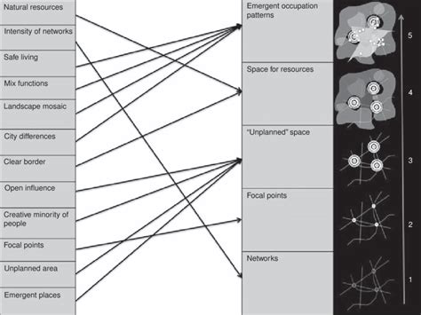 The Coherent Spatial Groups Linked With Layers Download Scientific