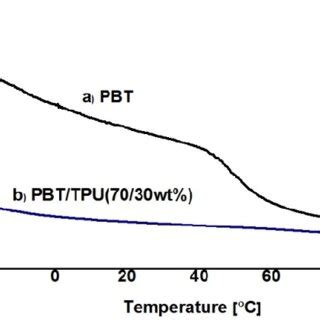 Dma Storage Modulus E Verus Temperature Of A Pbt And B Pbt Tpu