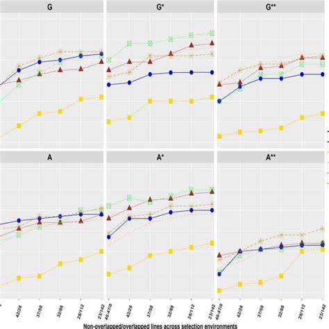 Predictive Ability Of Untested Lines In Each Se For The Different Download Scientific Diagram