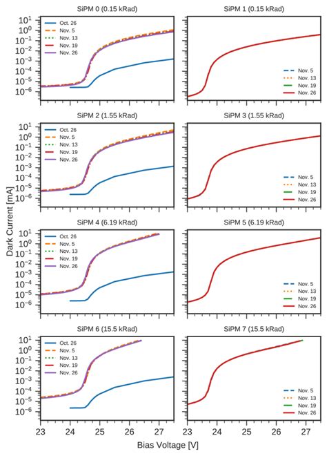 Pre Irradiation Oct 26 I V Curves For The Even Numbered Sipms And