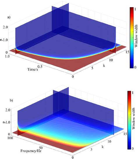 Figure 1 From Self Adaptive Generalized S Transform And Its Application