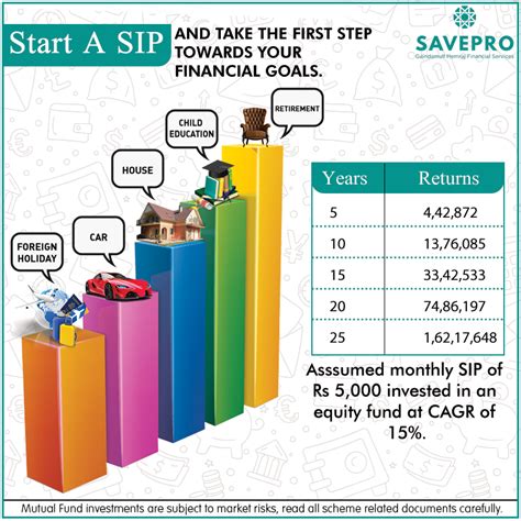 Start Your Sip Today Mutual Funds Investing Money Management Advice