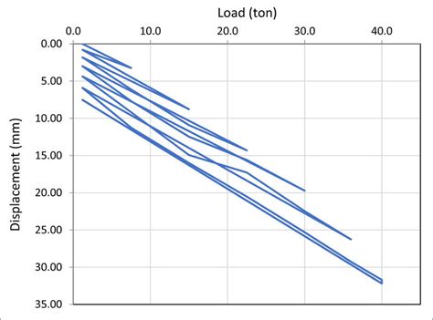 Loaddisplacement Curve For Anchor 2 Download Scientific Diagram