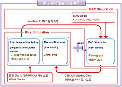 보고서 주파수 공유를 위한 Phymac 통합 간섭 분석 시뮬레이터 개발에 관한 연구