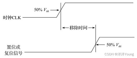 【静态时序分析】时序分析基本概念gate Delay的解释 Csdn博客 【静态时序分析】时序分析基本概念gate Delay的解释 Csdn博客
