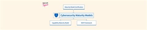 What Is A Cybersecurity Maturity Model Scaler Topics