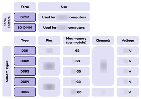 Diagram Of Ddr Form Factors And Types Obj 32 Quizlet