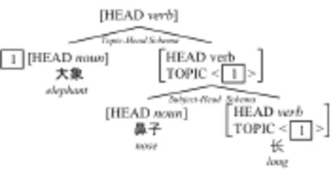 Analysis Of Serial Verb Construction Download Scientific Diagram