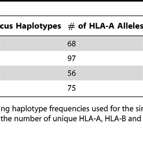 Pdf Measuring Ambiguity In Hla Typing Methods