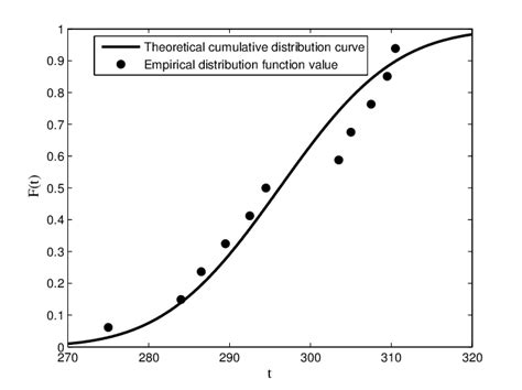 Fitting Curve Of Normal Distribution Download Scientific Diagram