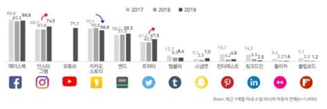 Sns 마케팅 소셜미디어 마케팅을 위한 7가지 단계 Contenta M 콘텐츠 마케팅 솔루션 콘텐타 매거진