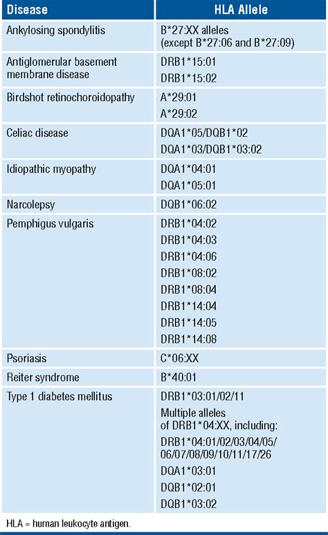 Table 2 From Using Hla Typing To Support Patients With Cancer
