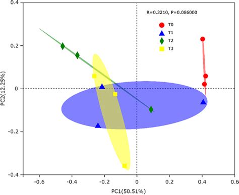 Principal Coordinate Analysis Of Intestinal Bacterial Community In