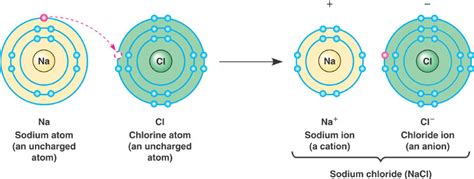 Atoms Elements And Compounds