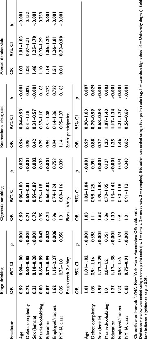 Multivariate Path Analysis Results Demonstrating Associations Between