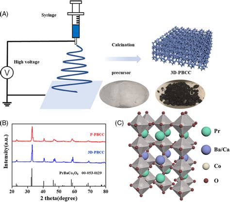 A Synthetic Scheme Of 3d‐pbcc Material B Xrd Patterns Of The Download Scientific Diagram