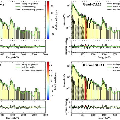 Comparison Of Explanation Methods For A Spectrum With 201 Tl A