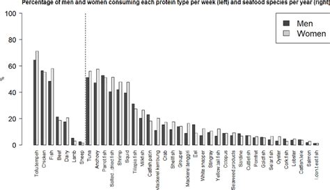 Gender Ratios Of Protein Types Consumed Per Week Left And Seafood