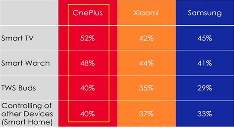 Oneplus Emerges As Premium Android Smartphone Brand Of Choice In India