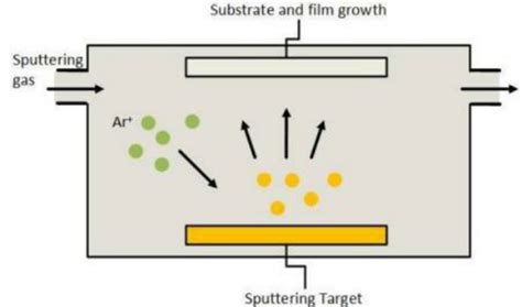 A Schematic Of The Physical Sputtering Deposition Technique Download Scientific Diagram